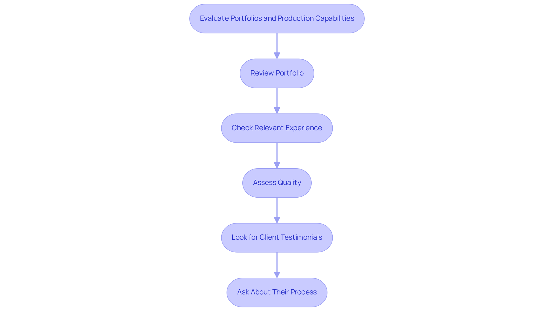 This flowchart guides you through the process of evaluating potential production partners. Start at the top and follow the arrows down to see each step you should take, from reviewing their work to understanding their processes. Each box represents a key action to help you make the best choice. This flowchart guides you through the process of evaluating potential production partners. Start at the top and follow the arrows down to see each step you should take, from reviewing their work to understanding their processes. Each box represents a key action to help you make the best choice.
