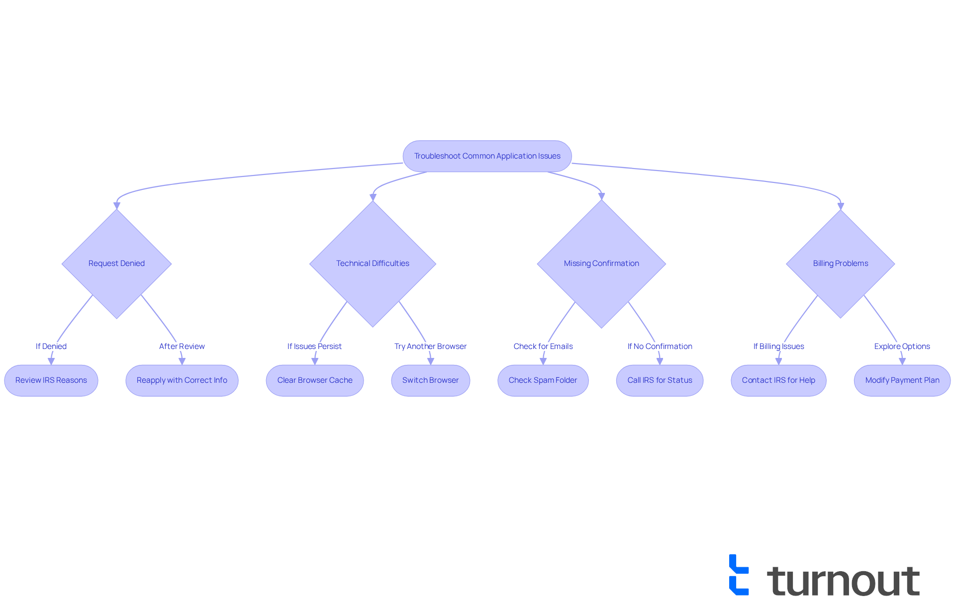 Each box represents a common issue you might face when applying for an IRS payment plan. Follow the arrows to see the recommended steps to resolve each issue.