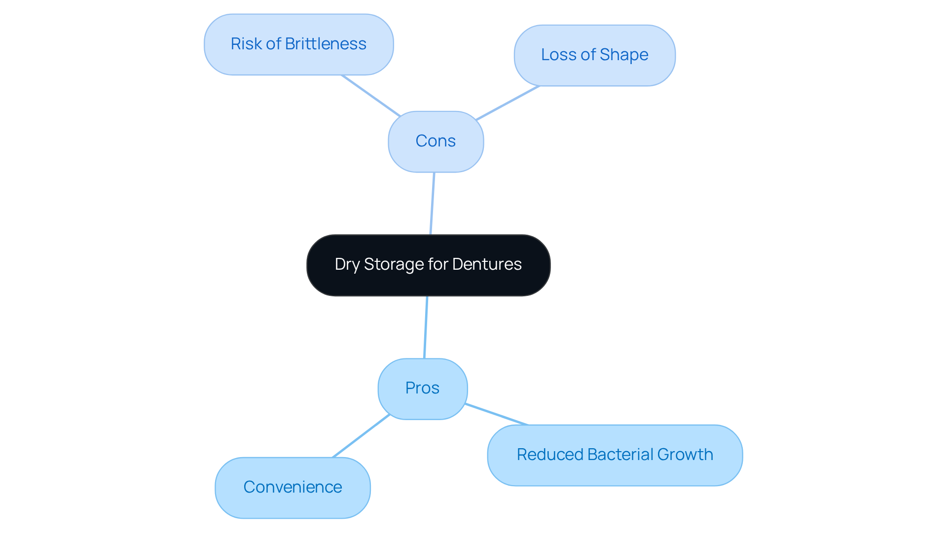 The central node represents the topic of dry storage for dentures, with branches outlining the advantages (pros) and disadvantages (cons). Each sub-branch provides specific points related to the main themes.