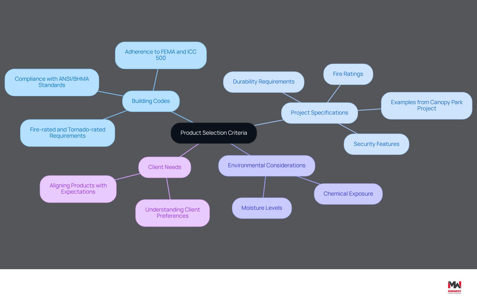 The center represents the main theme of product selection. Each branch shows a key factor to consider, with further details branching out to explain what to look for in that area. This helps visualize how each factor contributes to making informed product choices. The center represents the main theme of product selection. Each branch shows a key factor to consider, with further details branching out to explain what to look for in that area. This helps visualize how each factor contributes to making informed product choices.