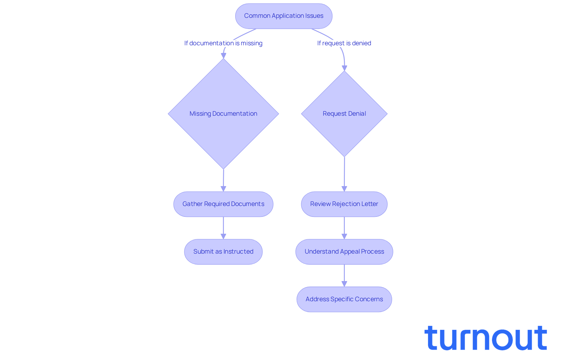 This flowchart guides you through common problems you might face during your application. Follow the arrows to see what steps to take for missing documents or if your request is denied. This flowchart guides you through common problems you might face during your application. Follow the arrows to see what steps to take for missing documents or if your request is denied.