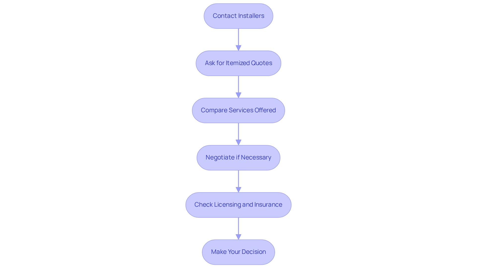 Each box represents a step in the process of getting quotes for artificial turf installation. Follow the arrows to see how to move from one step to the next, ensuring you cover all important aspects before making your decision.