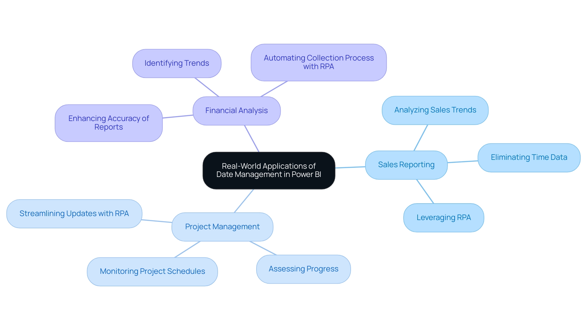 The central node represents the overall topic, with branches representing key applications and their respective benefits.