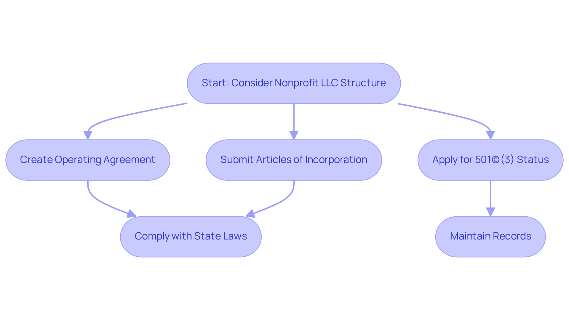 Follow the arrows to see the steps needed to establish a nonprofit LLC. Each box represents a key action, and the sub-boxes provide additional details on compliance and requirements. Follow the arrows to see the steps needed to establish a nonprofit LLC. Each box represents a key action, and the sub-boxes provide additional details on compliance and requirements.