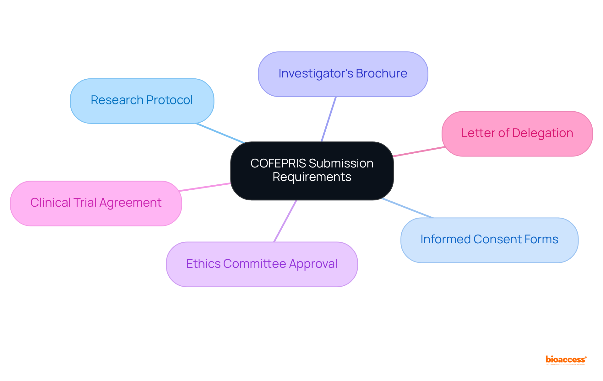 The central node represents the COFEPRIS submission process, and the branches show the specific documents you need. Each document is essential for a successful application, so follow the branches to ensure you gather everything necessary.