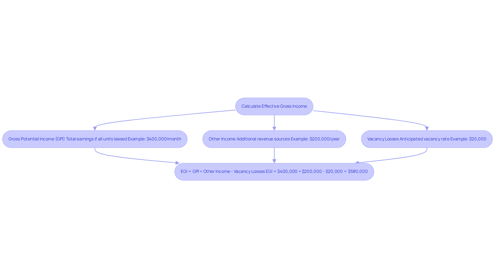 This flowchart guides you through calculating Effective Gross Income. Start with the Gross Potential Income, add any Other Income, and subtract Vacancy Losses to find the EGI. Each box explains what goes into the calculation, making it easy to follow.