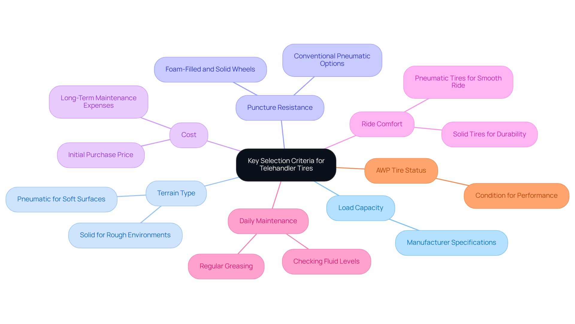 The center represents the main topic, and each branch shows a different criterion to consider when selecting telehandler tires. Follow the branches to explore each factor and its importance.