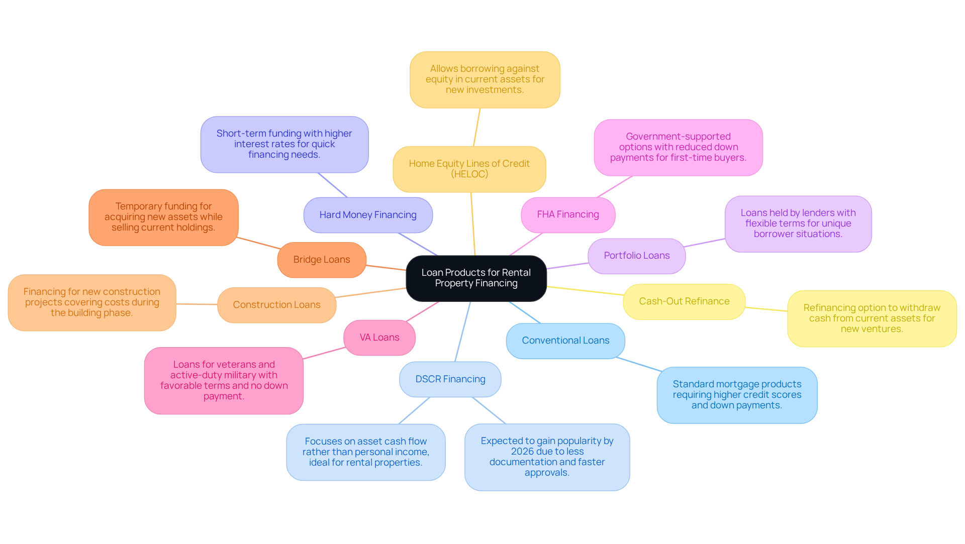 This mindmap starts with the main topic in the center and branches out to show different types of loans available for rental properties. Each branch gives a quick overview of what that loan type offers, helping you see all your options at a glance.