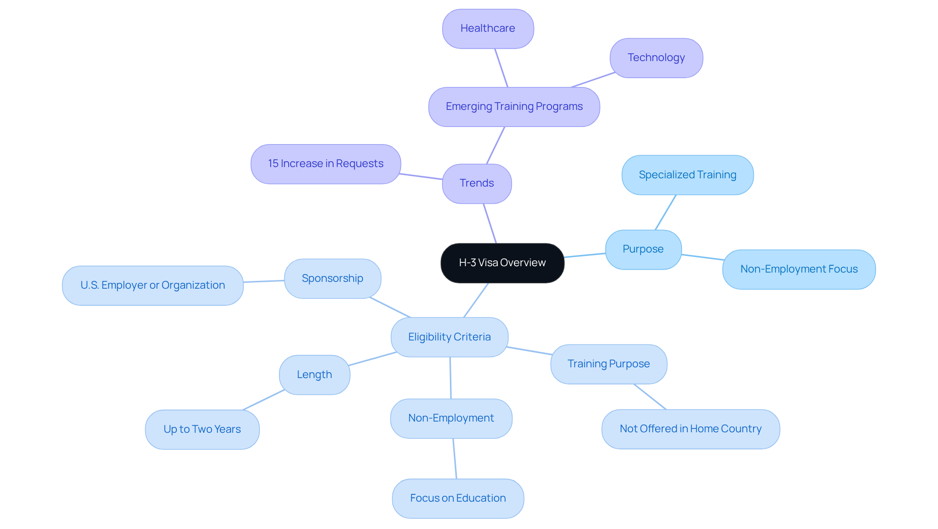 The central node represents the H-3 visa, while the branches illustrate its purpose and specific eligibility criteria. Each sub-node provides detailed information, making it easy to understand what is required for the H-3 visa application.