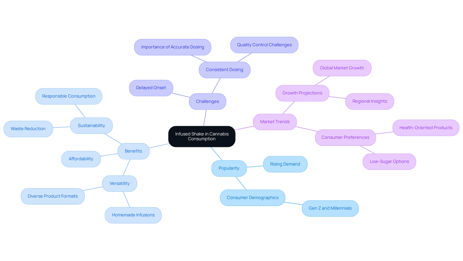 Start at the center with the main topic of infused shakes, then explore the branches to see their popularity, benefits, challenges, and how they fit into the cannabis market. Start at the center with the main topic of infused shakes, then explore the branches to see their popularity, benefits, challenges, and how they fit into the cannabis market.