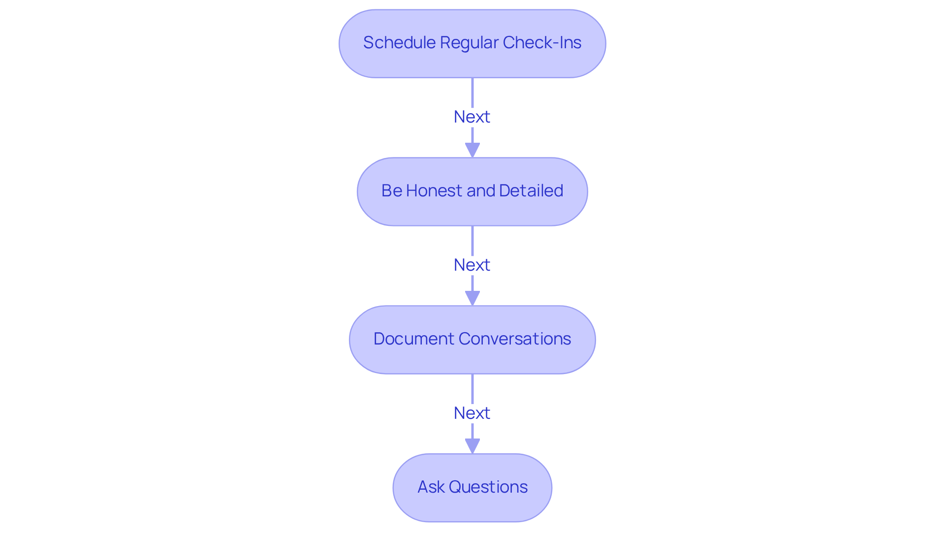 Each box in the flowchart represents a key practice for effective communication with your attorney. Follow the arrows to see how each practice builds on the previous one, helping you create a stronger relationship and case. Each box in the flowchart represents a key practice for effective communication with your attorney. Follow the arrows to see how each practice builds on the previous one, helping you create a stronger relationship and case.