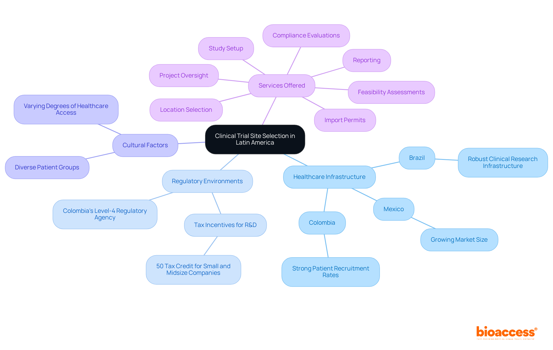 The central node represents the main topic, while branches show key factors influencing site selection. Each color-coded branch helps you see how different elements relate to the overall process.