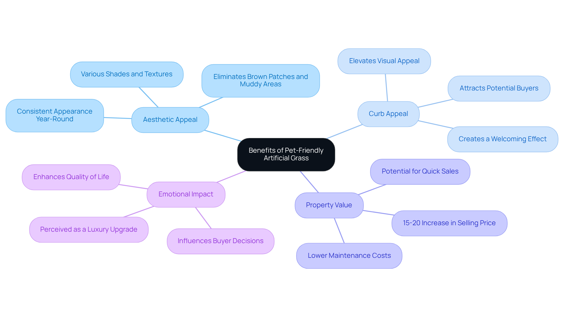 Start at the center with the main benefits of synthetic turf, then follow the branches to explore each specific advantage. Each color represents a different category, making it easy to see how they all connect to enhance your property's aesthetic.