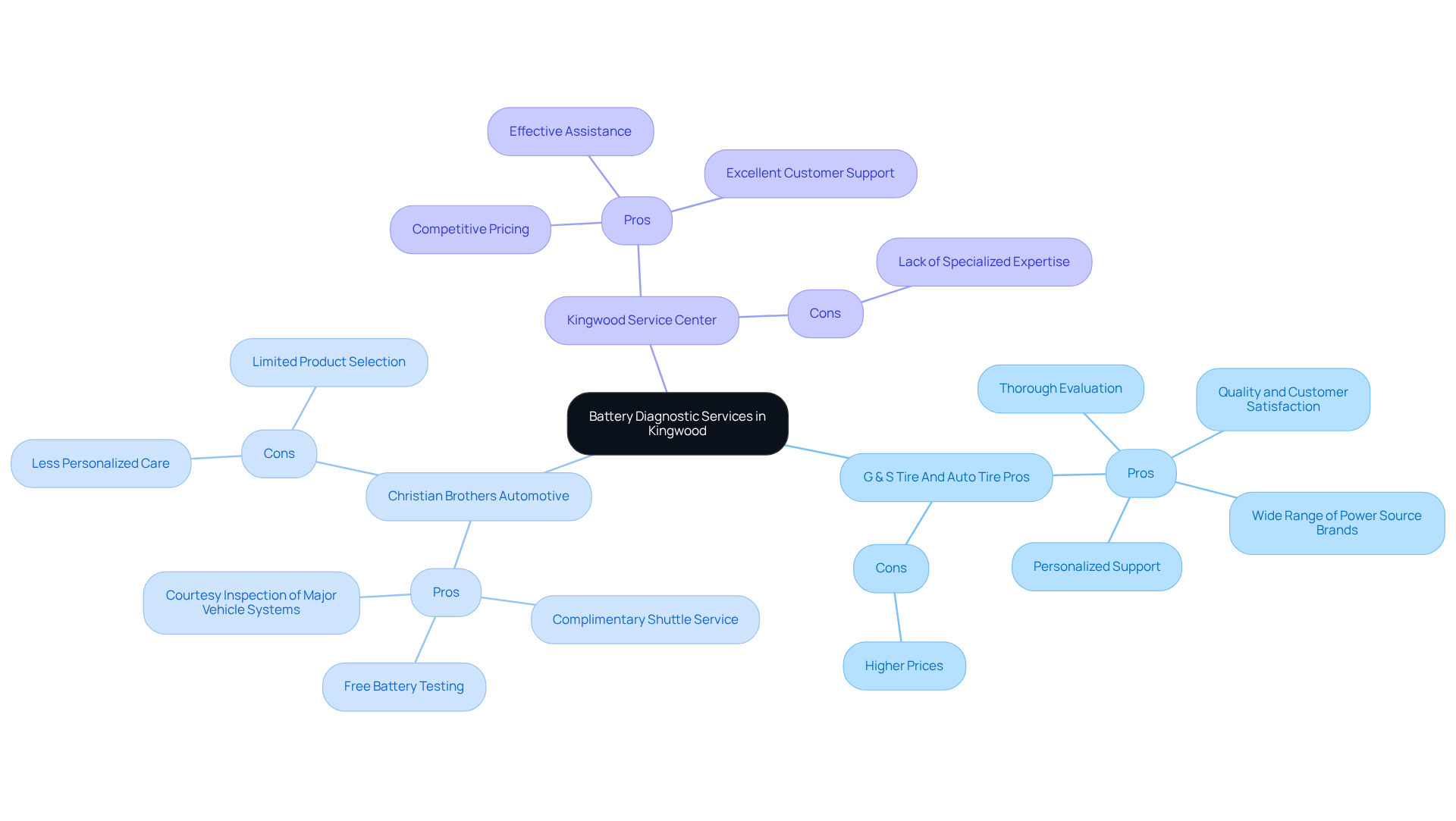 This mindmap shows different battery diagnostic services available in Kingwood. Each branch represents a service, with pros and cons listed underneath. Use this to weigh your options based on what matters most to you, like cost or quality of service. This mindmap shows different battery diagnostic services available in Kingwood. Each branch represents a service, with pros and cons listed underneath. Use this to weigh your options based on what matters most to you, like cost or quality of service.
