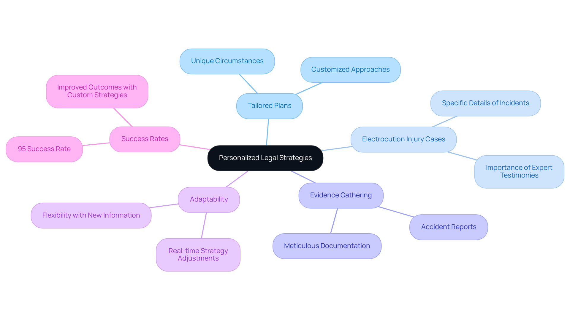 The central node represents the main theme of personalized legal strategies, while the branches illustrate key components that contribute to successful legal outcomes. Each color-coded branch helps you navigate through the various aspects of how tailored approaches can enhance your case.