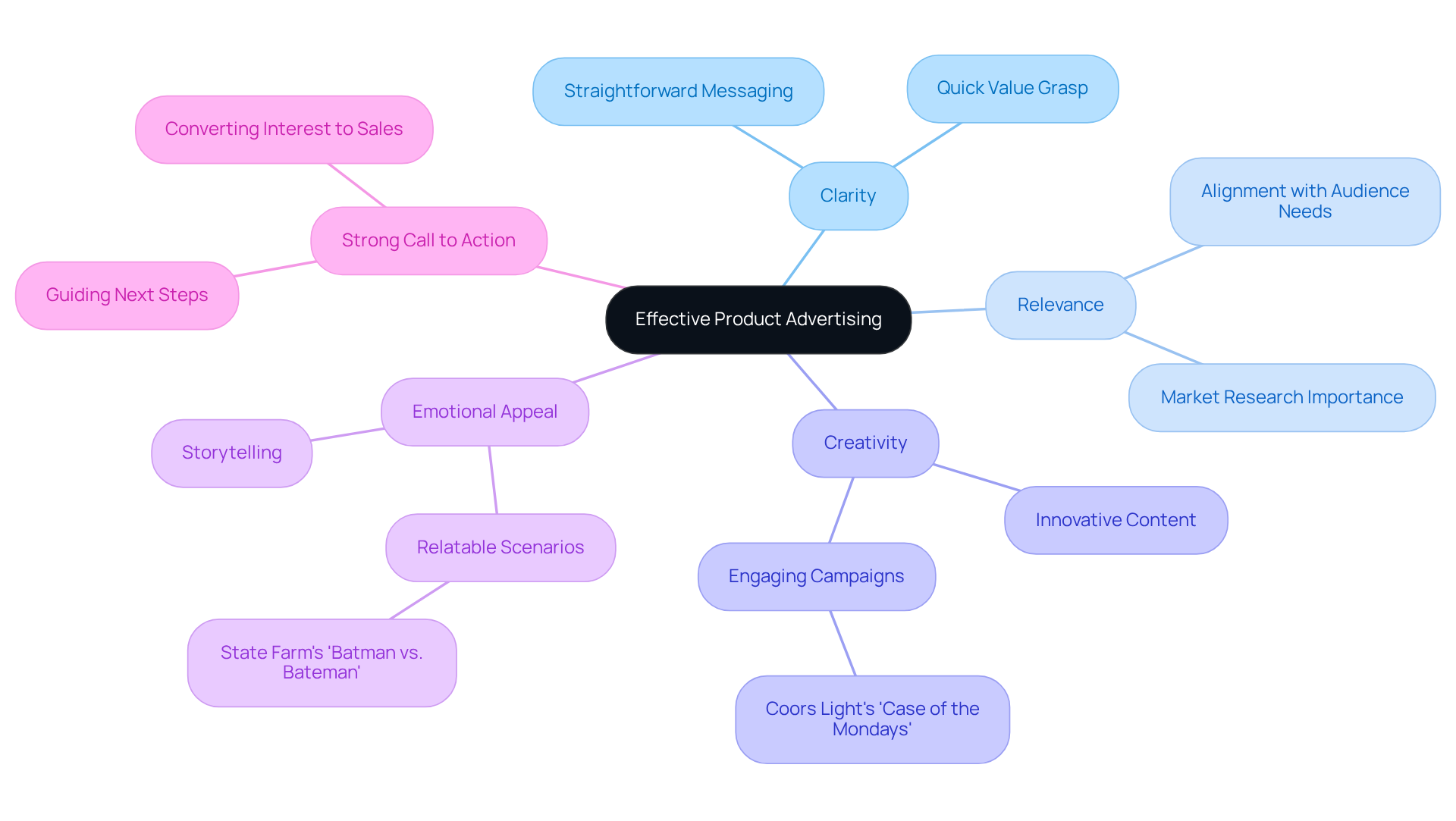 The central node represents the main topic, while the branches highlight key characteristics of effective advertising. Each characteristic can be explored further through its sub-branches, providing deeper insights into successful advertising strategies.