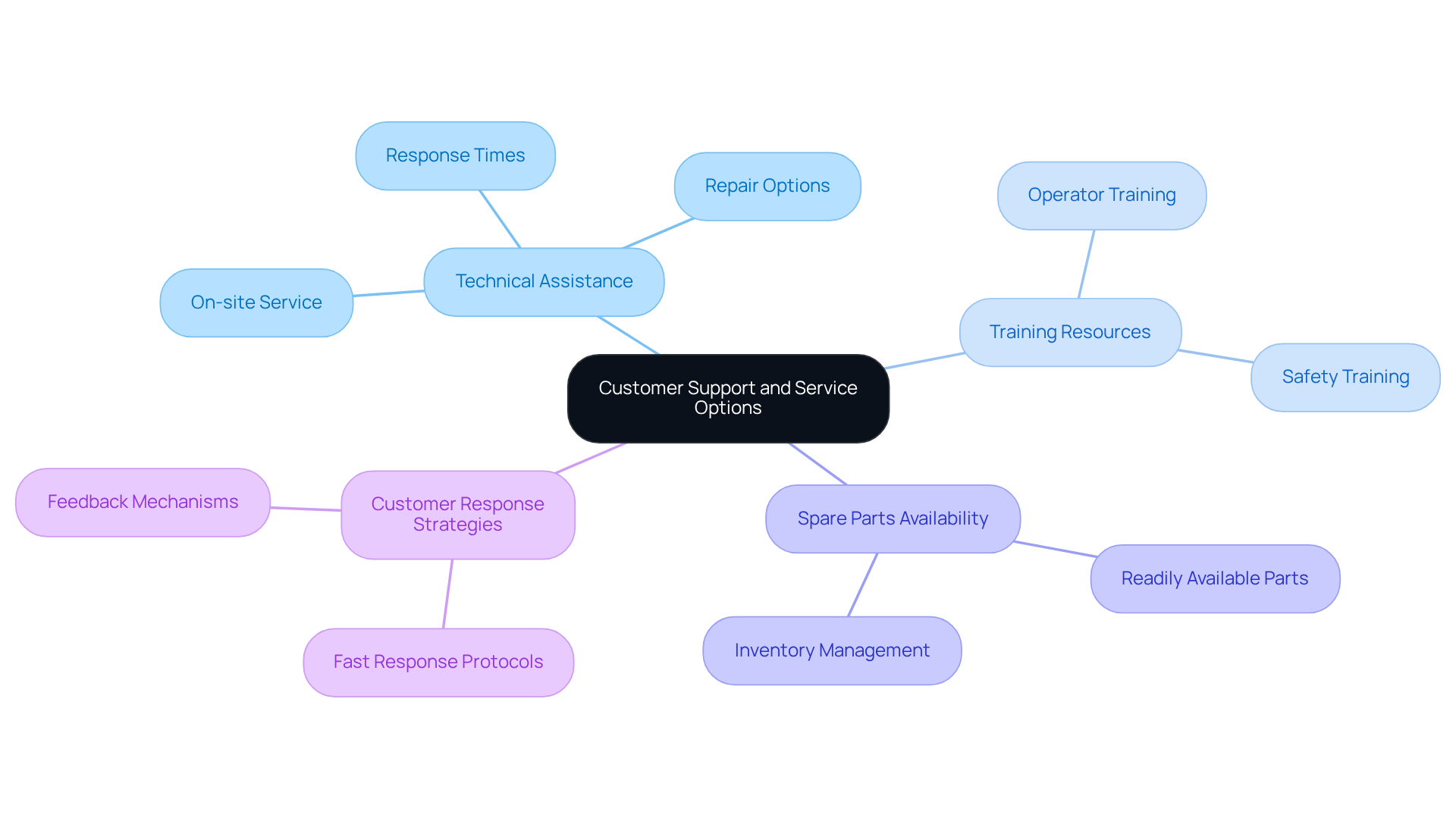 This mindmap starts with the main idea of customer support at the center. Each branch represents a key area of support, and the sub-branches provide more details about what that support includes. Follow the branches to understand how each aspect contributes to effective service.