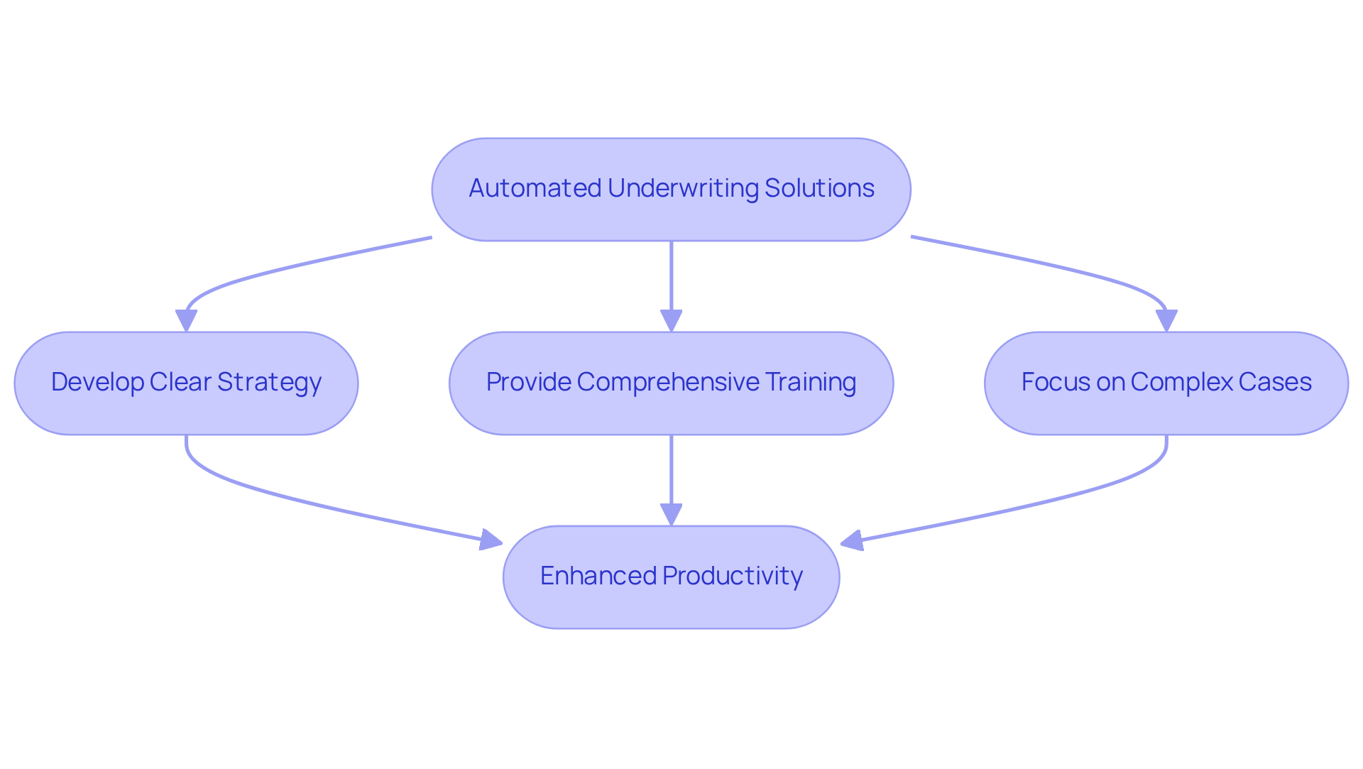 This flowchart shows how adopting automated underwriting solutions leads to a series of steps that ultimately enhance productivity. Start with automation, then see how strategy and training lead to better focus on complex cases, resulting in improved overall efficiency.
