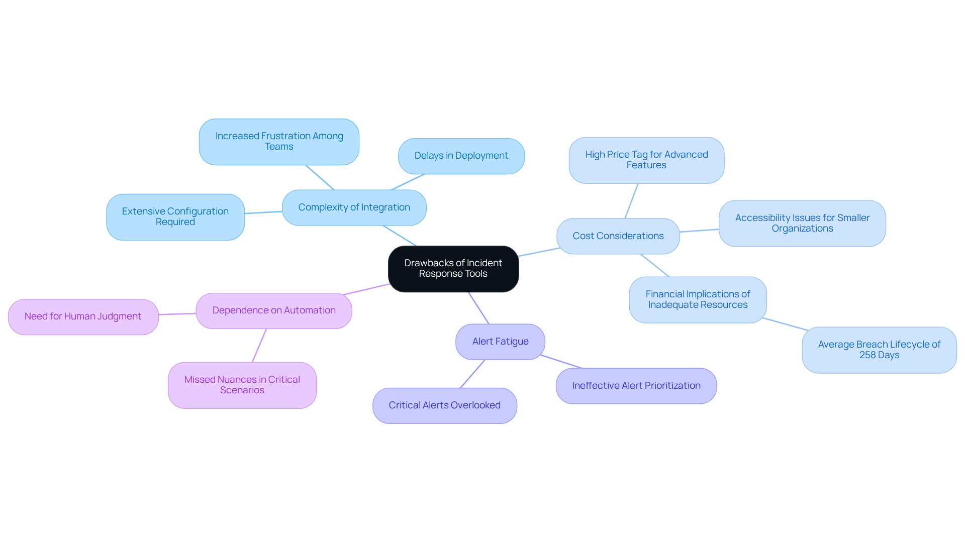 The central node represents the main topic, while each branch highlights a specific challenge. Follow the branches to explore each drawback and its implications.