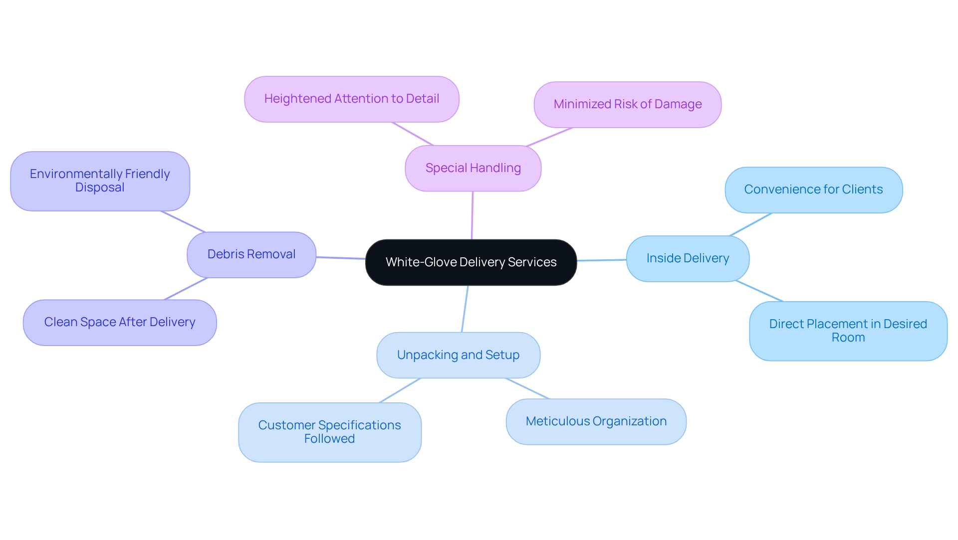 Start at the center with the main service, then follow the branches to see each key feature and the benefits it brings to clients—this will help you appreciate the exceptional quality of white-glove delivery. Start at the center with the main service, then follow the branches to see each key feature and the benefits it brings to clients—this will help you appreciate the exceptional quality of white-glove delivery.