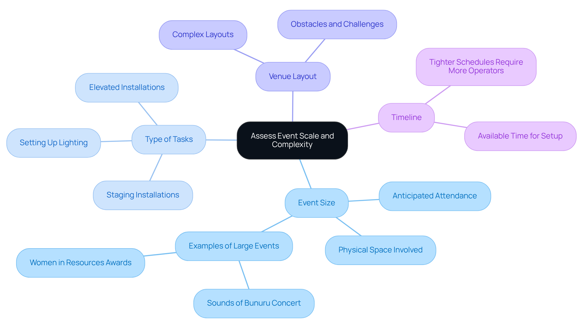 This mindmap starts with the central idea of assessing event scale and complexity. Each branch represents a key factor that influences how many EWP operators are needed. Follow the branches to explore each factor and its specific considerations, helping you understand how they all connect to effective event staffing. This mindmap starts with the central idea of assessing event scale and complexity. Each branch represents a key factor that influences how many EWP operators are needed. Follow the branches to explore each factor and its specific considerations, helping you understand how they all connect to effective event staffing.