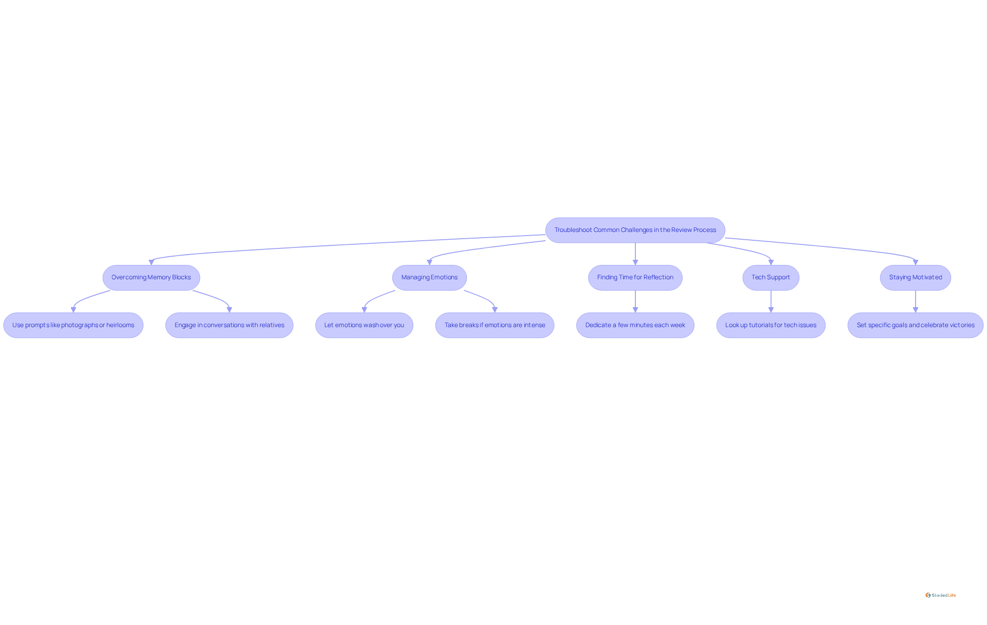 This flowchart guides you through common challenges in the review process. Start at the top and follow the arrows to see how to tackle each issue, from sparking memories to managing emotions and finding time for reflection. Each box contains helpful tips to support you on your journey.