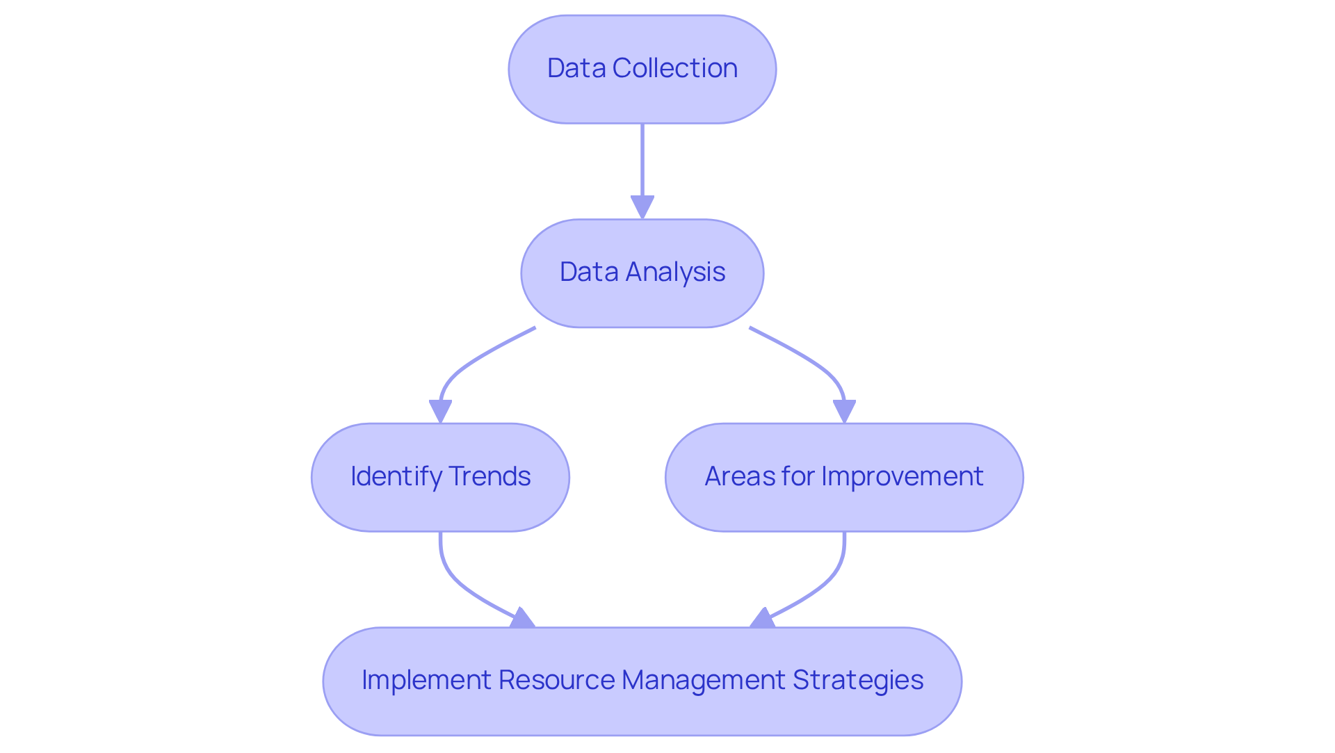 This flowchart shows how the Energy Efficiency Progress Tracker works. It starts with collecting data, then analyzing it to find trends and areas that need improvement, and finally implementing strategies to manage resources better.