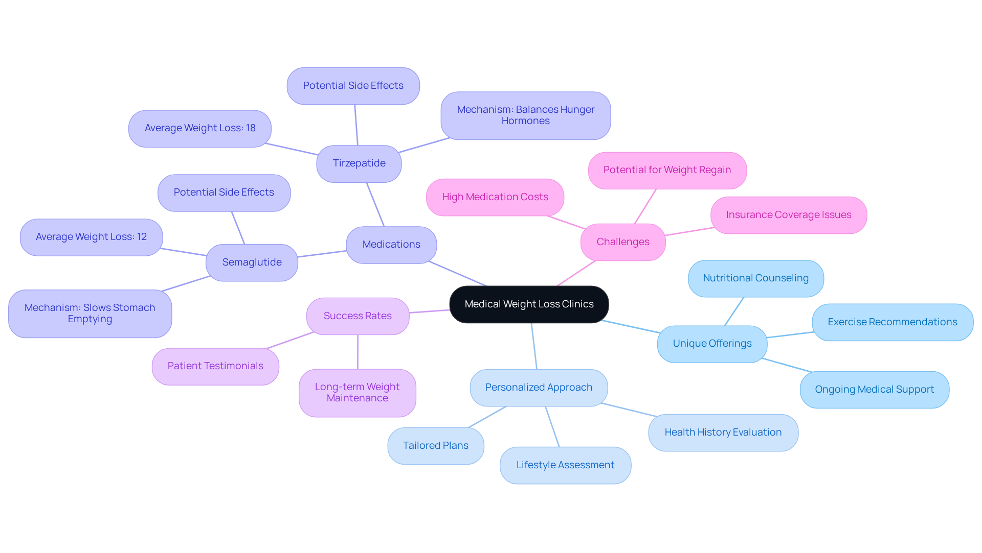 The central node represents the clinics, while the branches show their unique offerings, personalized approaches, medications used, success rates, and challenges faced. Each branch provides a deeper understanding of how these clinics operate and support individuals in their weight management journeys.
