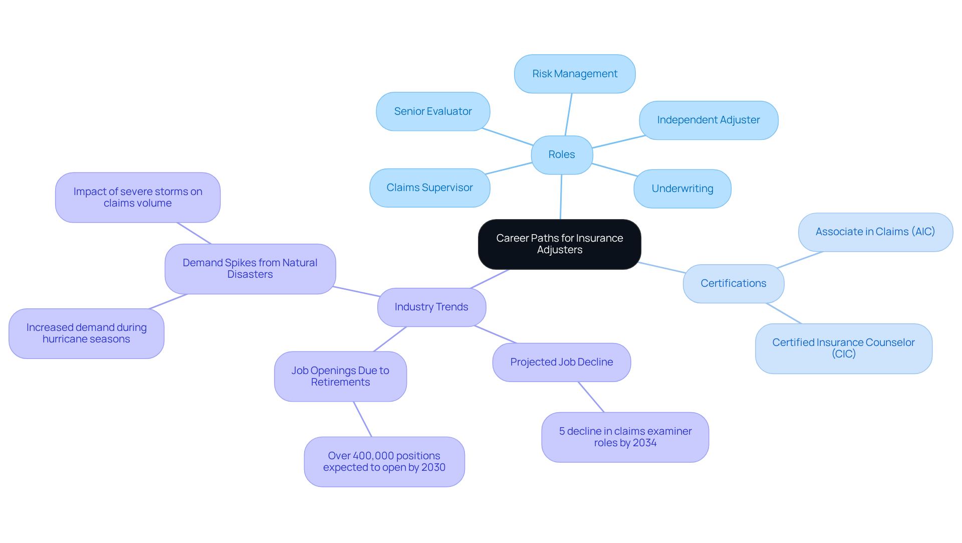 This mindmap shows the various career paths available to insurance adjusters. Start at the center with the main topic, then explore the branches to see different roles, certifications that can boost your career, and important industry trends that affect job opportunities.