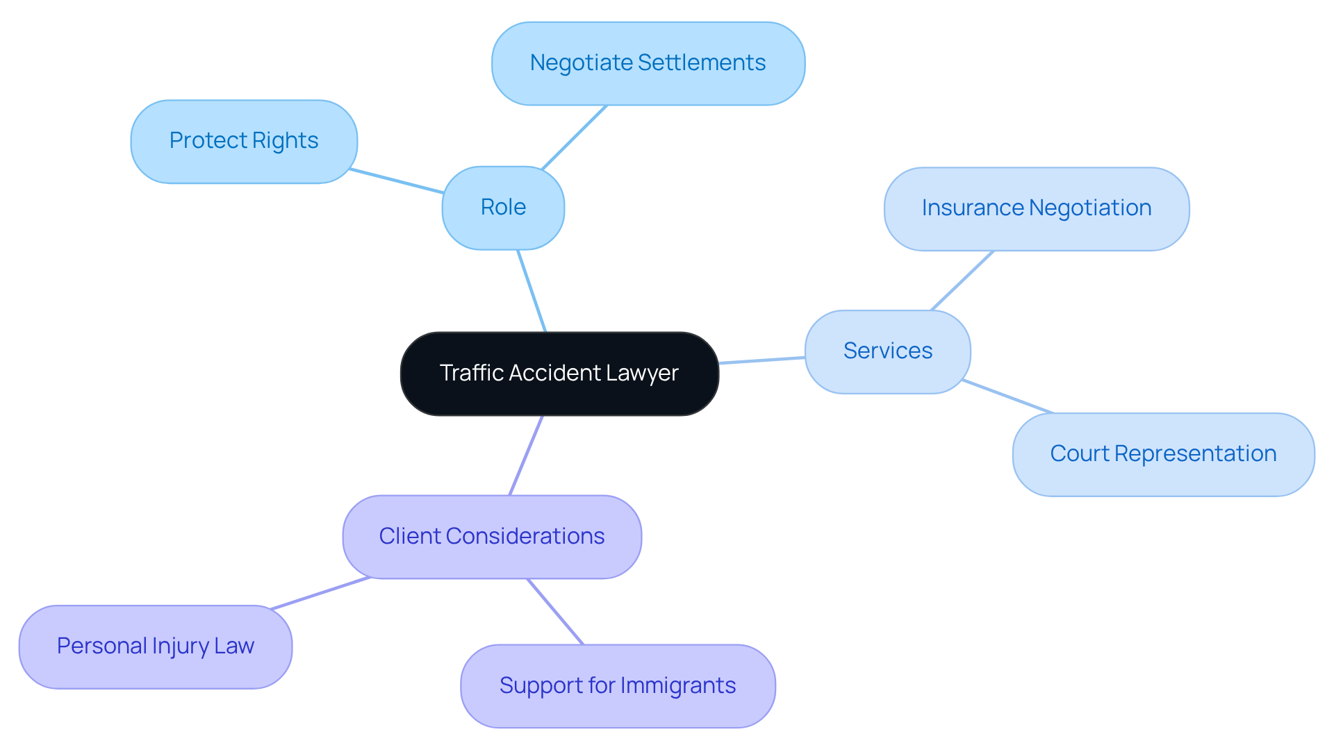 The central node represents the Traffic Accident Lawyer, while the branches show their roles, services they provide, and special considerations for clients. Each color-coded branch helps you see how everything connects and what support you can expect.