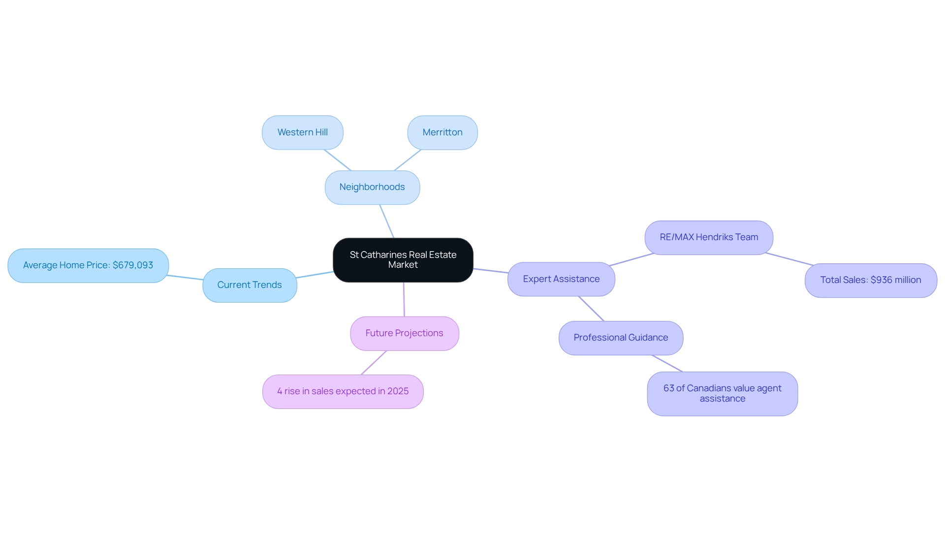 The central node represents the entire market, and each branch delves into specific areas of interest, helping you understand how everything connects and what to consider when buying a property.
