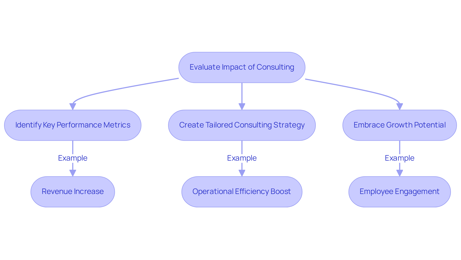 This flowchart shows the steps organizations can take to evaluate and enhance their performance through consulting. Start at the top with evaluating the impact, then follow the arrows to see how identifying metrics, creating strategies, and embracing growth can lead to significant improvements. This flowchart shows the steps organizations can take to evaluate and enhance their performance through consulting. Start at the top with evaluating the impact, then follow the arrows to see how identifying metrics, creating strategies, and embracing growth can lead to significant improvements.