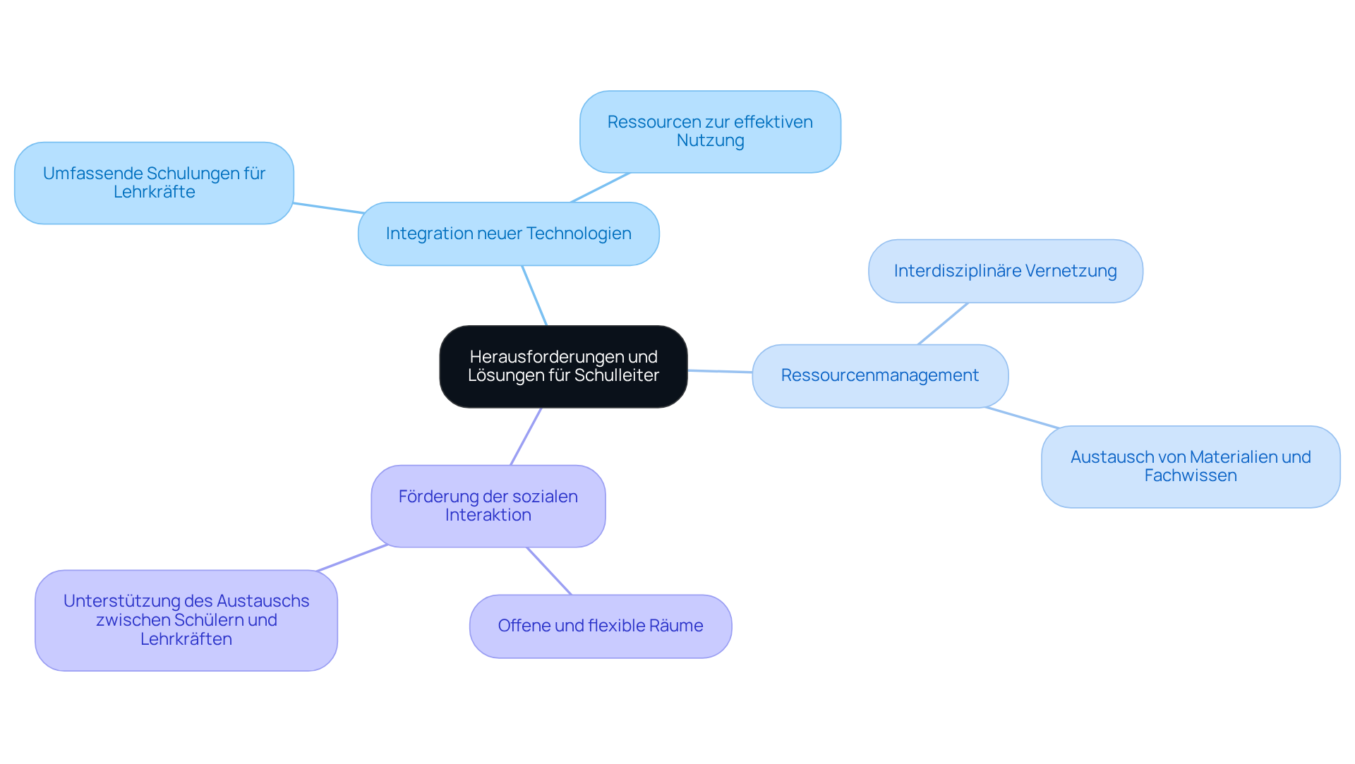 Im Zentrum steht das Thema, und die Äste zeigen die Herausforderungen. Die Unteräste erläutern, wie der Bildungscampus Lösungen anbietet. So können Sie leicht erkennen, welche Lösungen zu welchen Herausforderungen passen.