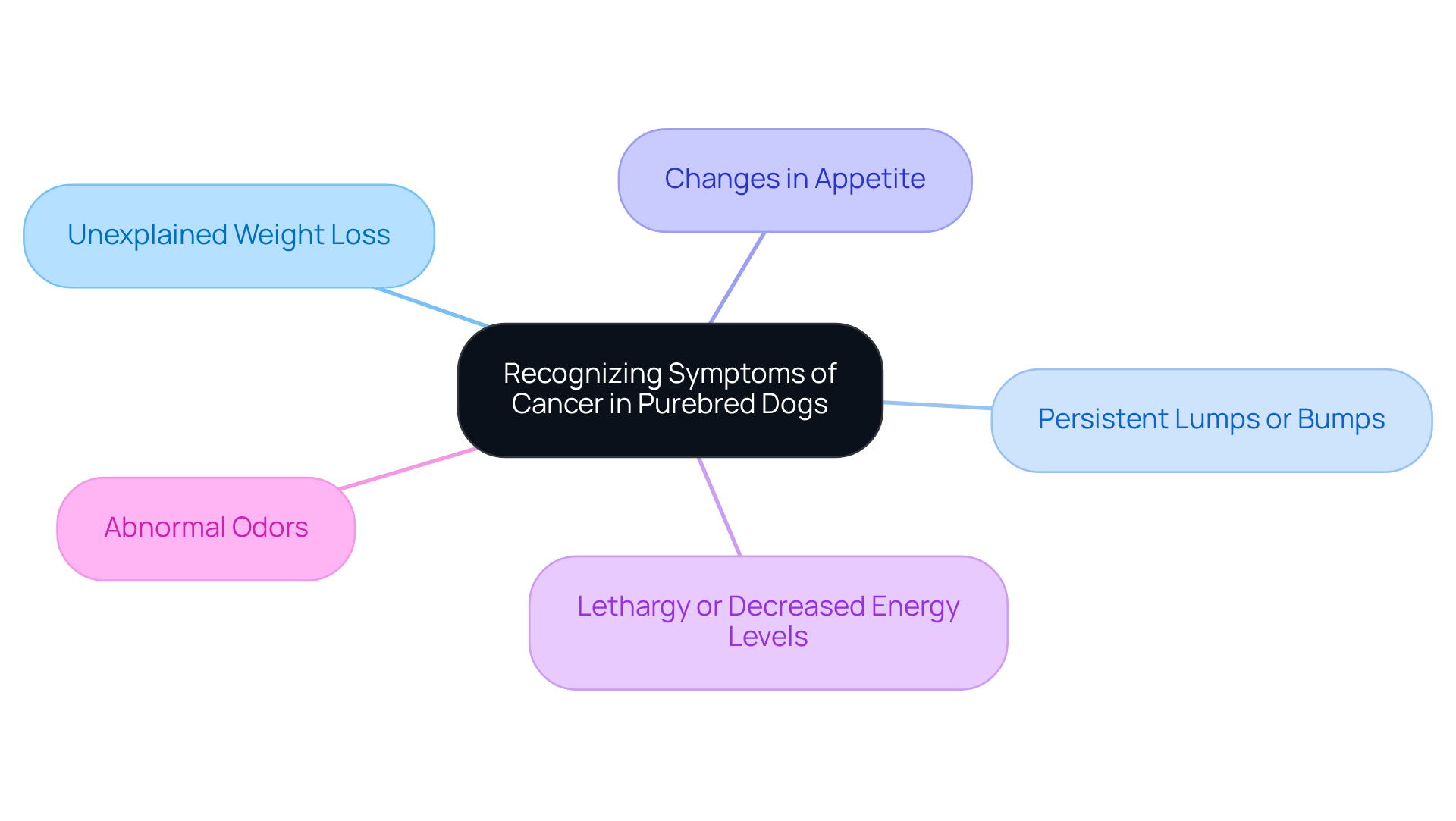Start at the center with the main idea about recognizing cancer signs, then follow each branch to learn about the specific symptoms that could indicate health issues in your dog. Start at the center with the main idea about recognizing cancer signs, then follow each branch to learn about the specific symptoms that could indicate health issues in your dog.