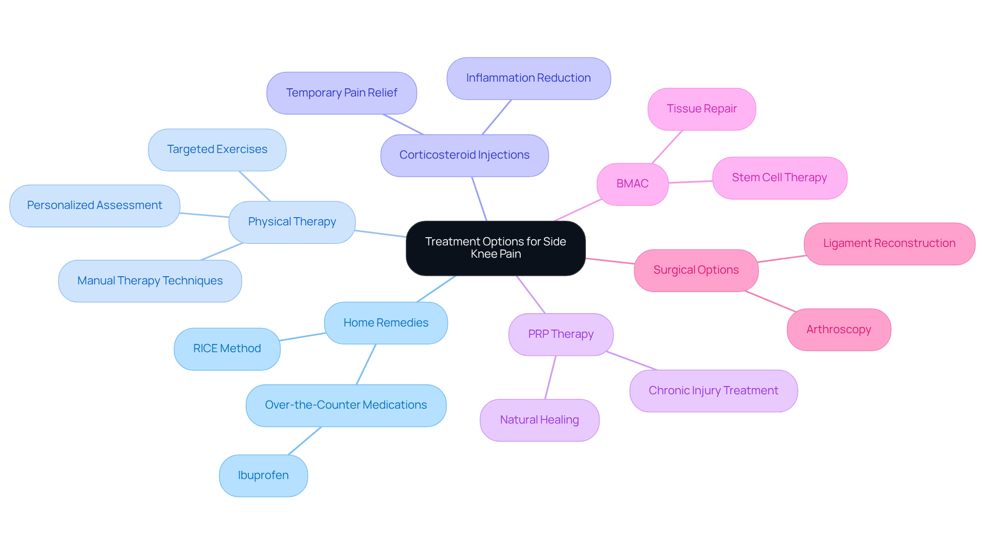 The central node represents the overall theme of treatment options. Each branch shows a different category of treatment, and the sub-branches provide additional details about each option. This layout helps you understand the variety of approaches available for managing side knee pain.