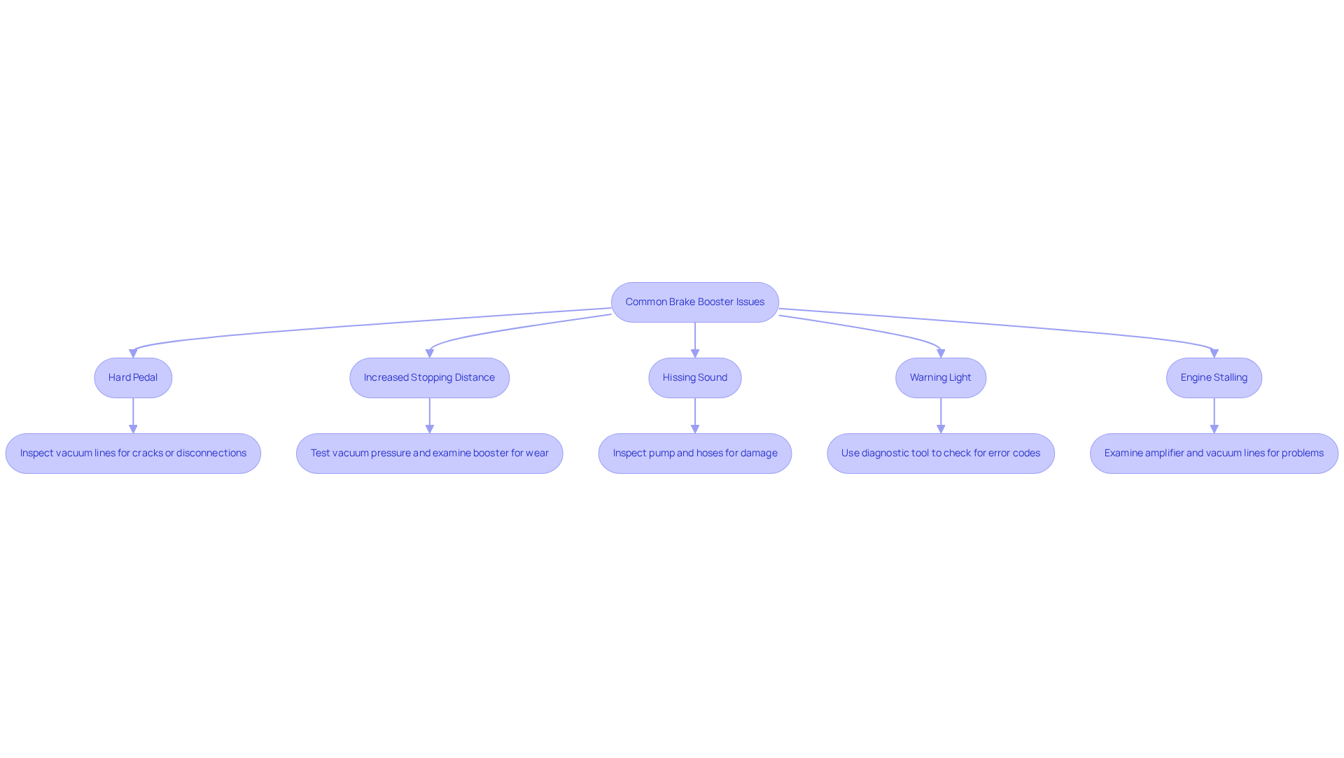 This flowchart helps you identify common brake booster problems and the steps to troubleshoot them. Follow the arrows from each issue to see what actions you can take to fix the problem.