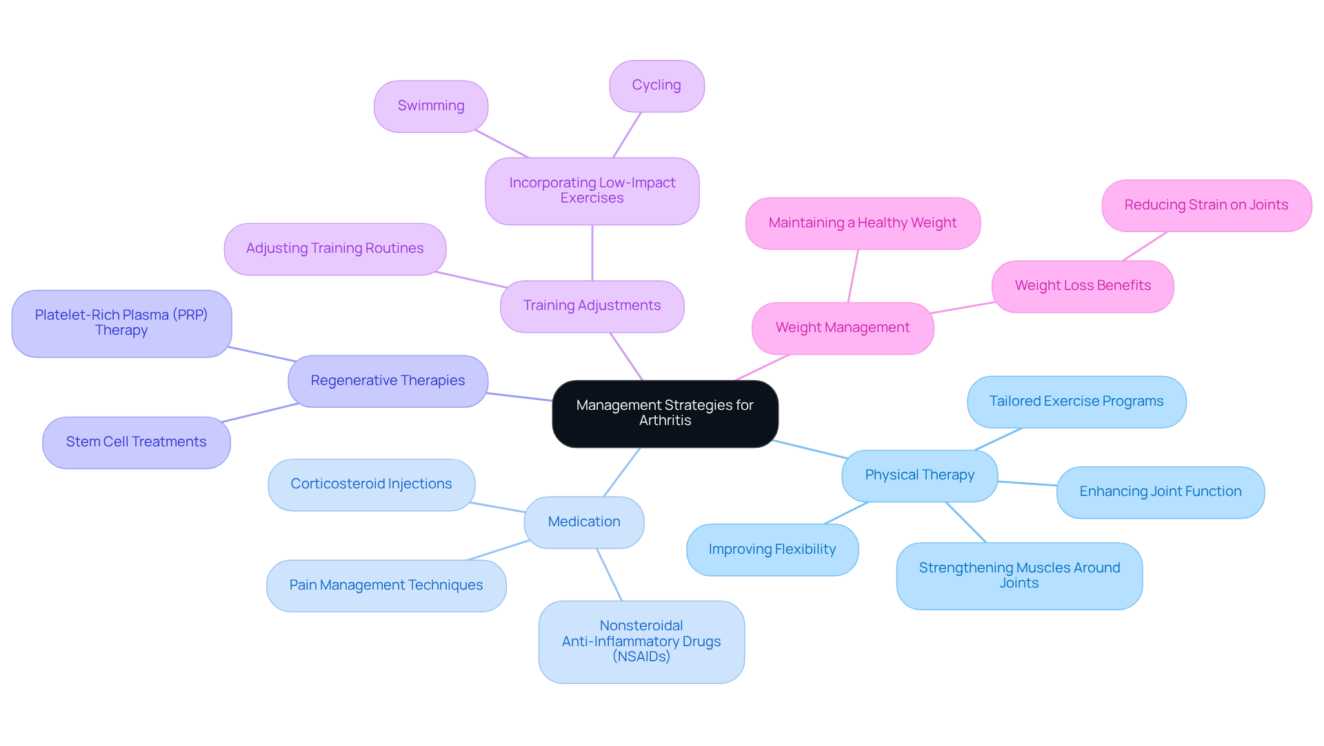 This mindmap starts with the central theme of managing arthritis and branches out into various strategies. Each branch represents a different approach, and the sub-branches provide more details on how to implement these strategies. Follow the branches to explore how each method can help athletes manage their condition. This mindmap starts with the central theme of managing arthritis and branches out into various strategies. Each branch represents a different approach, and the sub-branches provide more details on how to implement these strategies. Follow the branches to explore how each method can help athletes manage their condition.