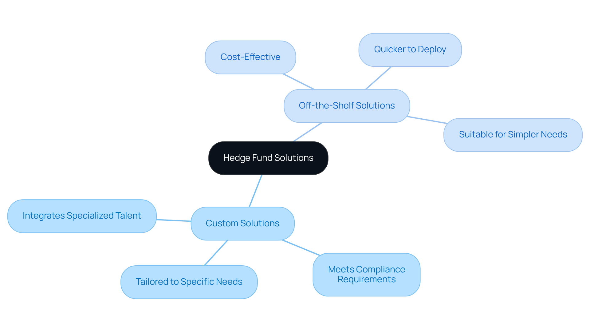 This mindmap helps you visualize the key differences between custom and off-the-shelf solutions for hedge funds. Each branch shows the main advantages of each option, making it easier to compare and decide which might be best for specific investment needs. This mindmap helps you visualize the key differences between custom and off-the-shelf solutions for hedge funds. Each branch shows the main advantages of each option, making it easier to compare and decide which might be best for specific investment needs.