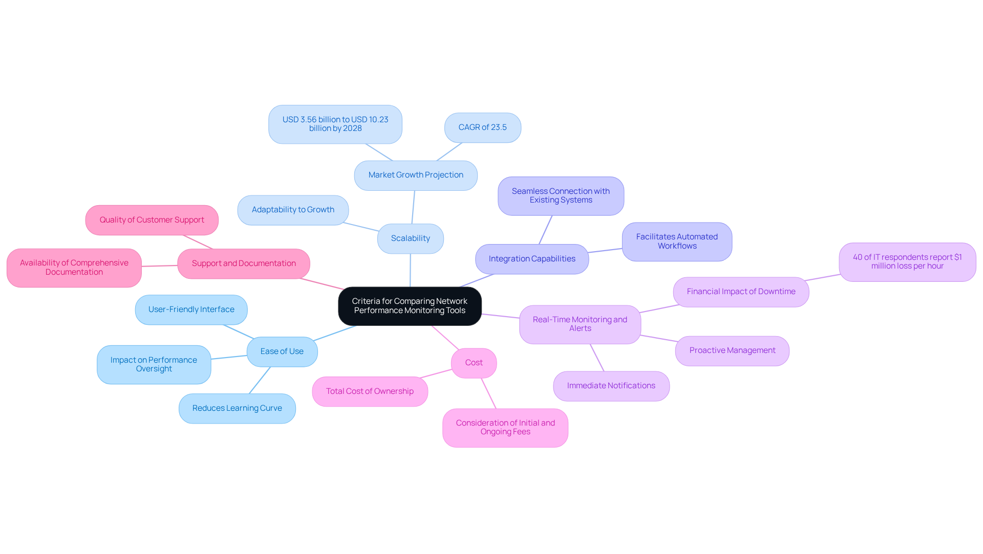 The central node represents the main topic, while each branch highlights a key criterion for evaluation. Sub-branches provide additional details or statistics, helping you understand the importance of each criterion in the context of network performance monitoring.