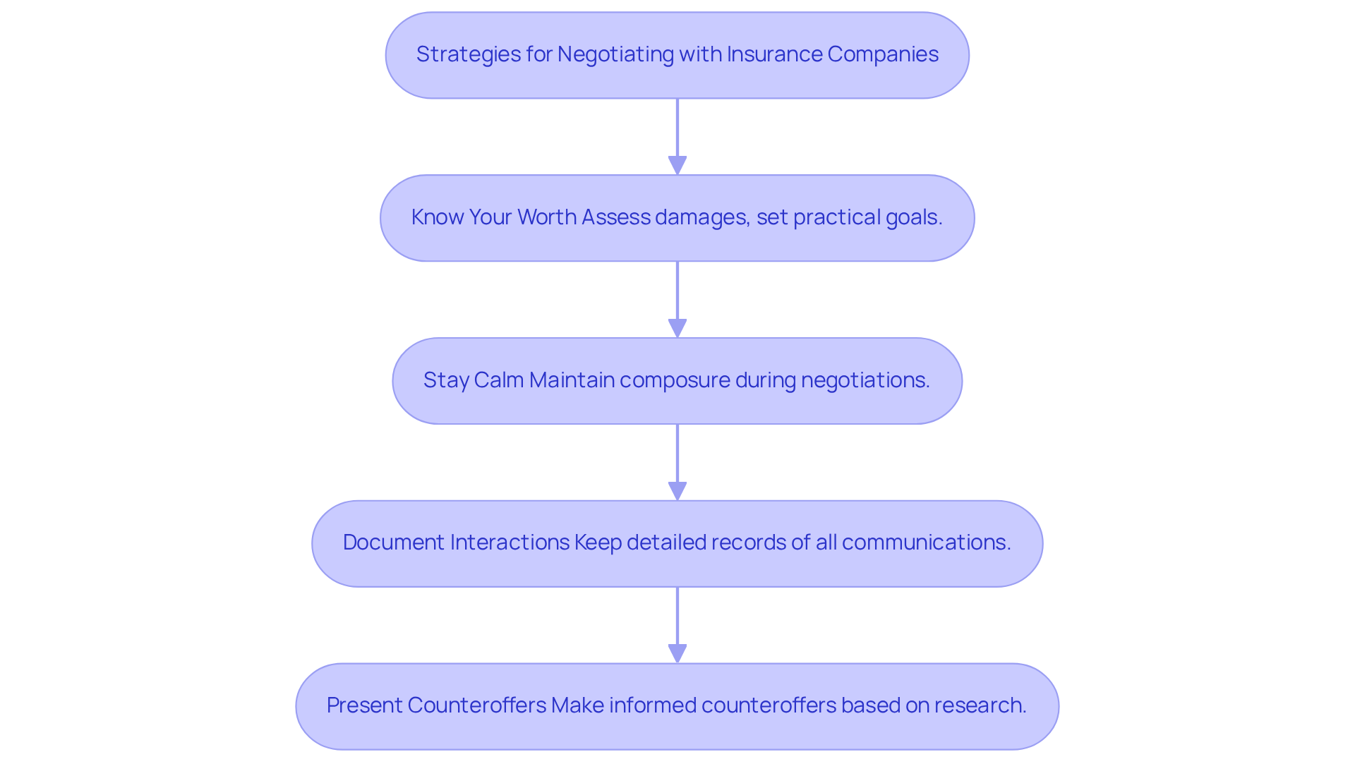 This flowchart outlines key strategies for negotiating with insurance companies. Start at the top and follow the arrows to see each tactic you can use to strengthen your position. Each box gives a brief overview of the strategy, helping you remember what to do next.