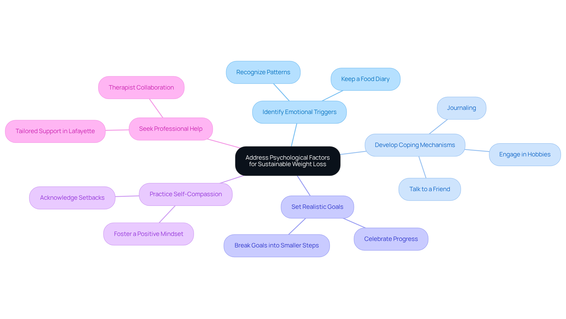 This mindmap illustrates key strategies to tackle psychological factors affecting weight loss. Each branch represents a different approach, helping you see how they connect to the central theme of sustainable weight management. Explore each strategy to understand how it can support your journey!