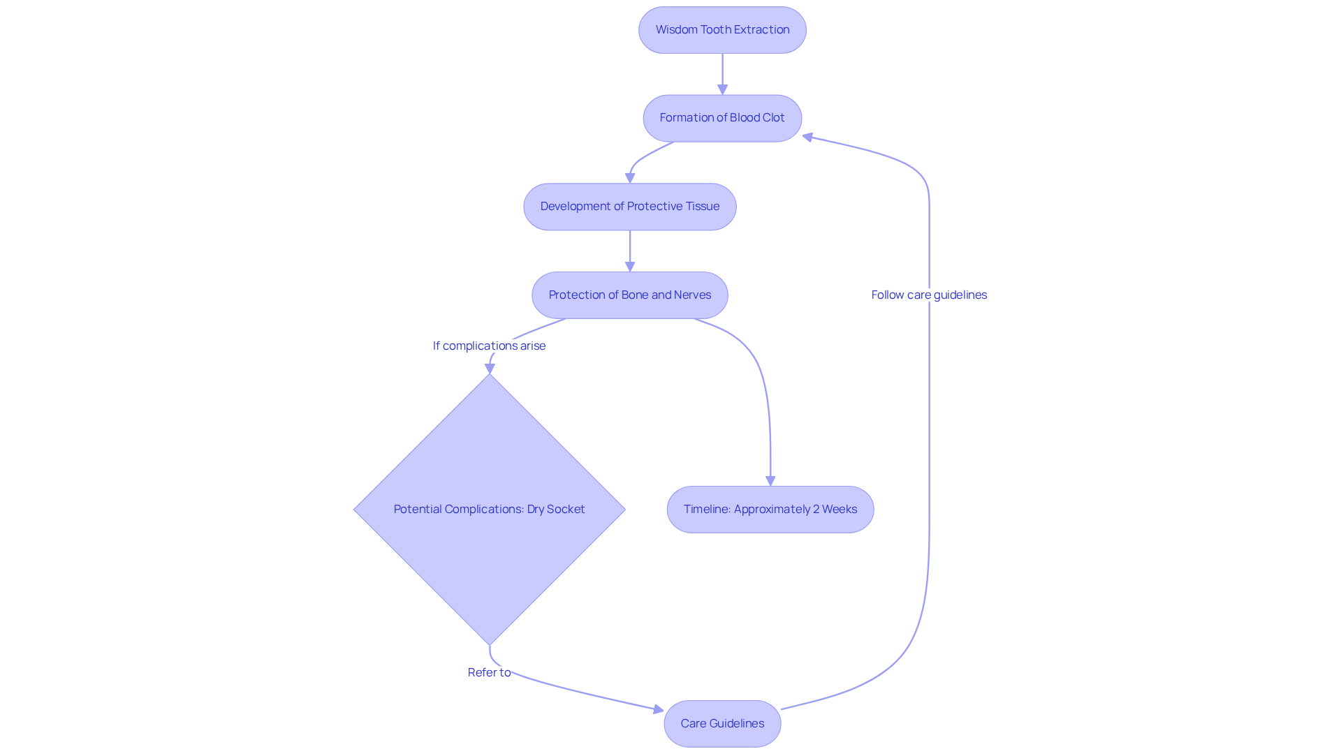 This flowchart shows the steps your body takes to heal after having your wisdom teeth removed. Each box represents a stage in the healing process, and the arrows guide you through what happens next. The side note about the timeline helps you know what to expect, and the potential complications remind you to take care during recovery. This flowchart shows the steps your body takes to heal after having your wisdom teeth removed. Each box represents a stage in the healing process, and the arrows guide you through what happens next. The side note about the timeline helps you know what to expect, and the potential complications remind you to take care during recovery.