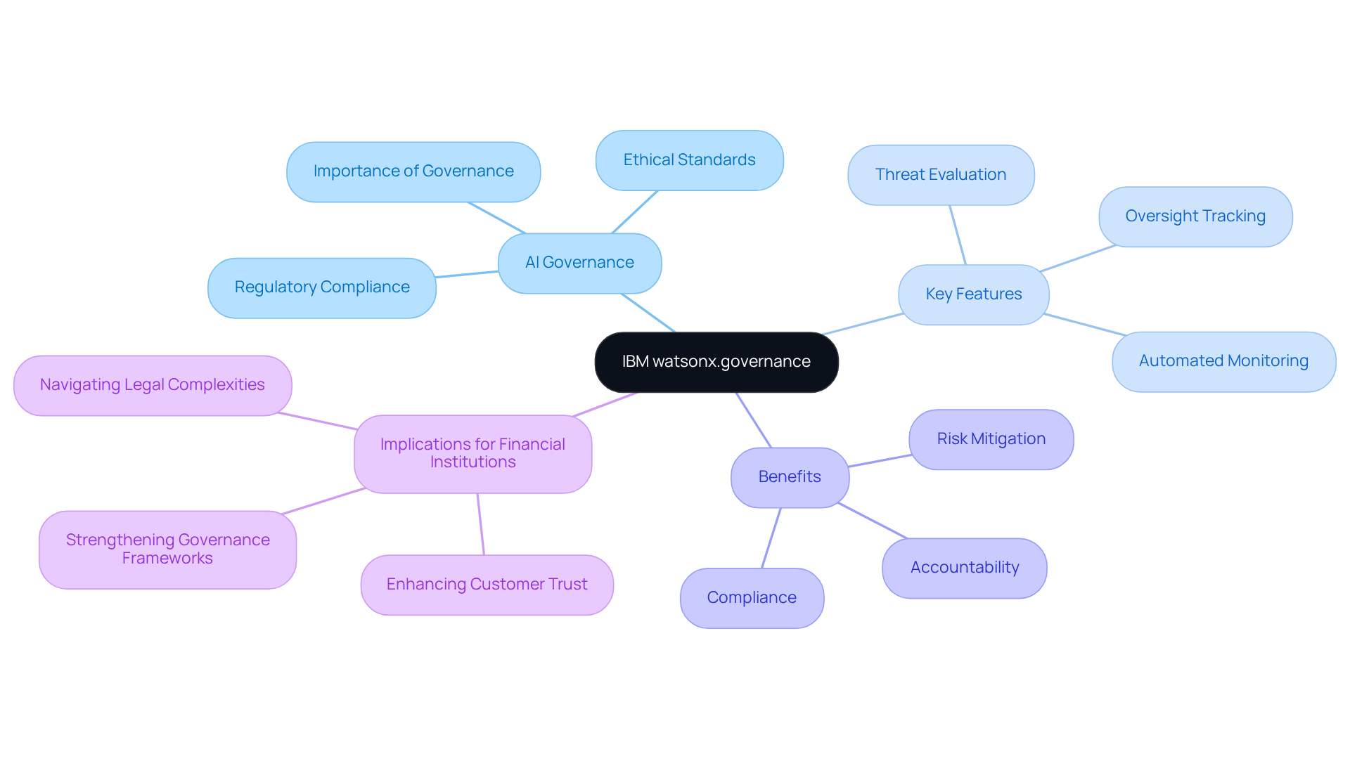 The central node represents the main topic of AI governance, with branches showing key features and benefits. Each branch highlights how these elements contribute to effective governance in financial institutions.