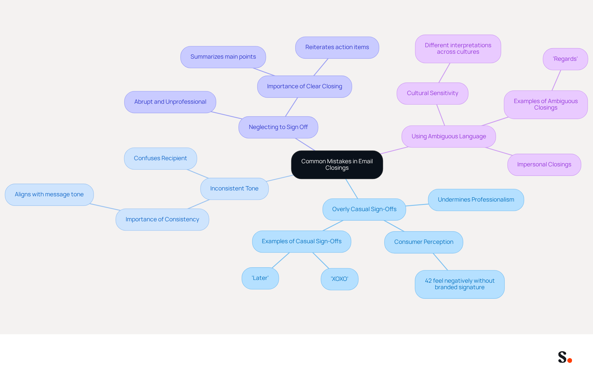 This mindmap highlights the key pitfalls to avoid when closing your emails. Each branch represents a specific mistake, and the sub-branches provide additional details on why these mistakes matter and how to correct them. Follow the branches to improve your email communication! This mindmap highlights the key pitfalls to avoid when closing your emails. Each branch represents a specific mistake, and the sub-branches provide additional details on why these mistakes matter and how to correct them. Follow the branches to improve your email communication!
