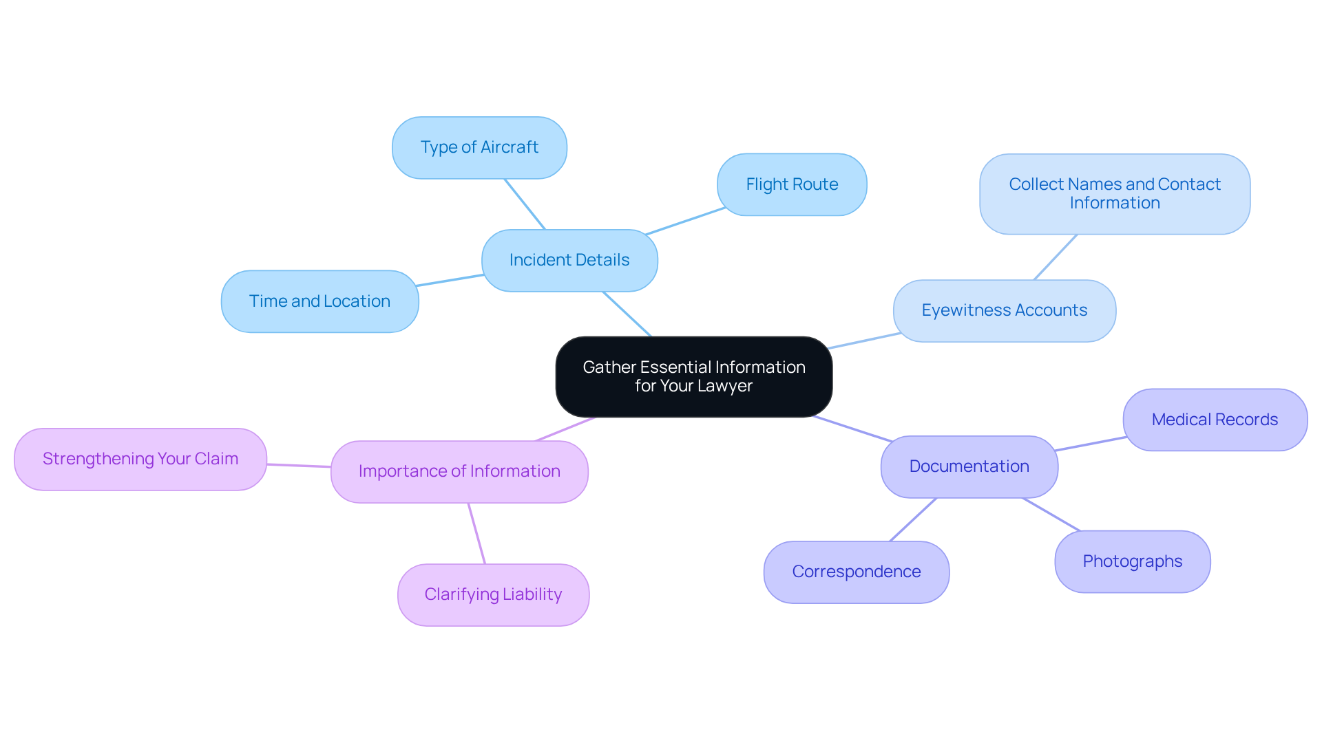 Start at the center with the main topic, then follow the branches to see the different types of information you should gather. Each branch represents a category, and the sub-branches provide specific details to consider.