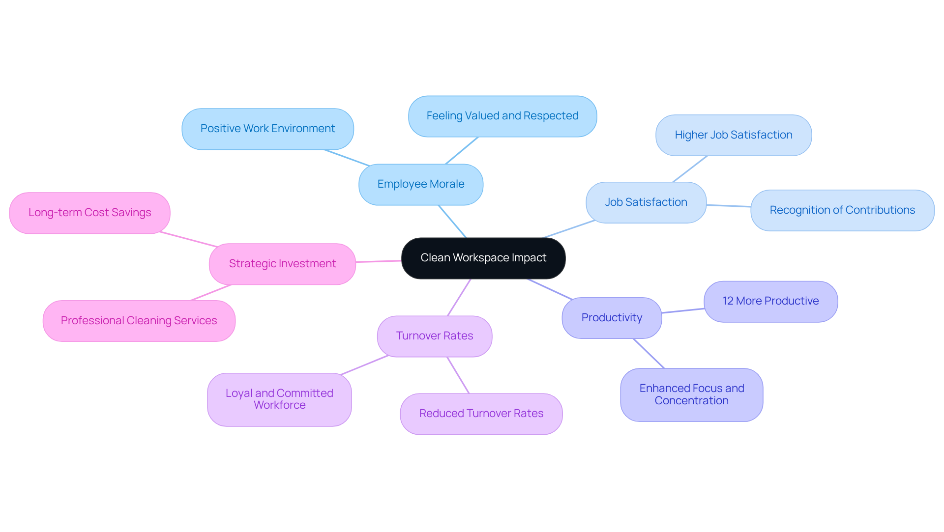 The central node represents the main idea, while the branches show how cleanliness affects various aspects of employee experience. Each sub-branch provides specific details or statistics that support the main points.