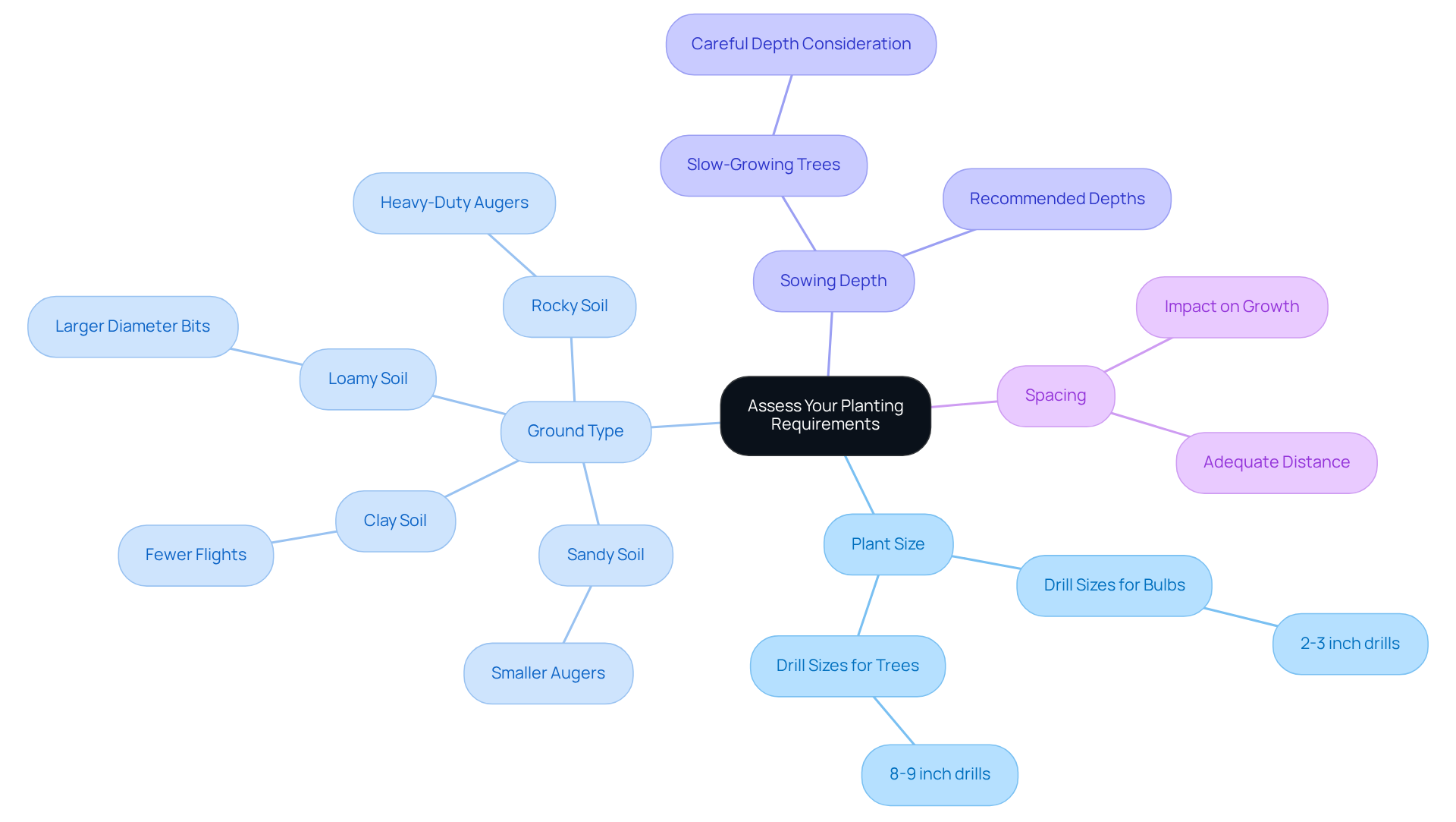 Start at the center with the main topic, then follow the branches to explore each factor that influences your choice of auger. Each branch provides insights into what to consider for successful planting.