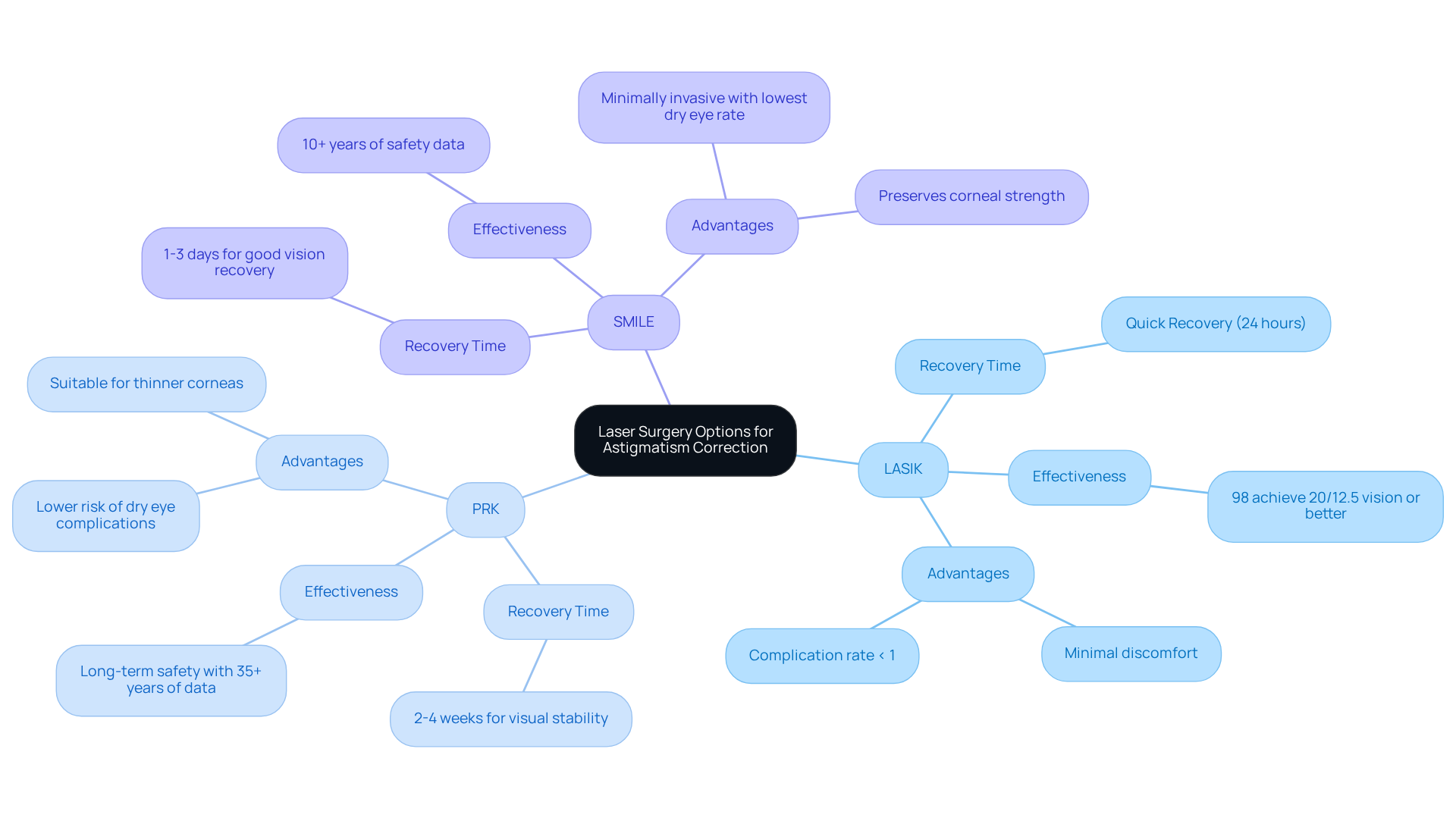 The central node represents the main topic of laser surgery for astigmatism. Each branch represents a different procedure, and the sub-branches provide additional details about each option. The colors help distinguish between the procedures, making it easier to follow and understand the information.