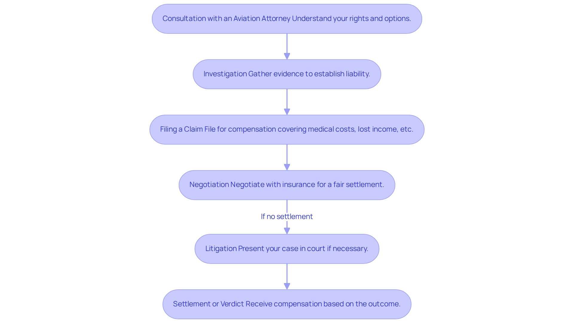 This flowchart outlines the steps you need to take after a plane crash to secure compensation. Start at the top with the consultation, and follow the arrows down to see how each step leads to the next. Each box explains what you need to do at that stage, making it easier to navigate the legal journey.
