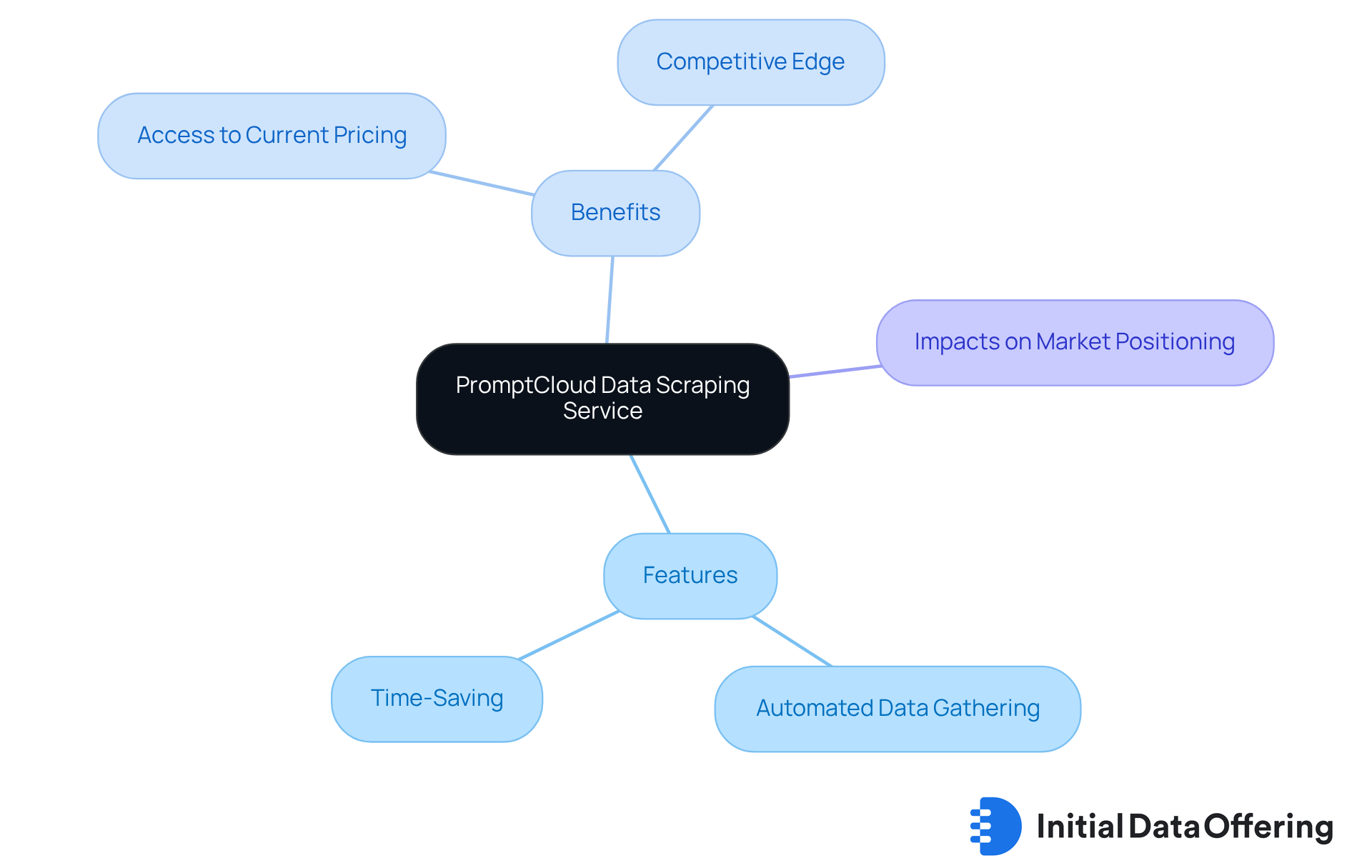 The center shows the main service, and as you move outwards, you'll see its features and benefits. Each branch represents an aspect of how this service can help companies stay competitive.
